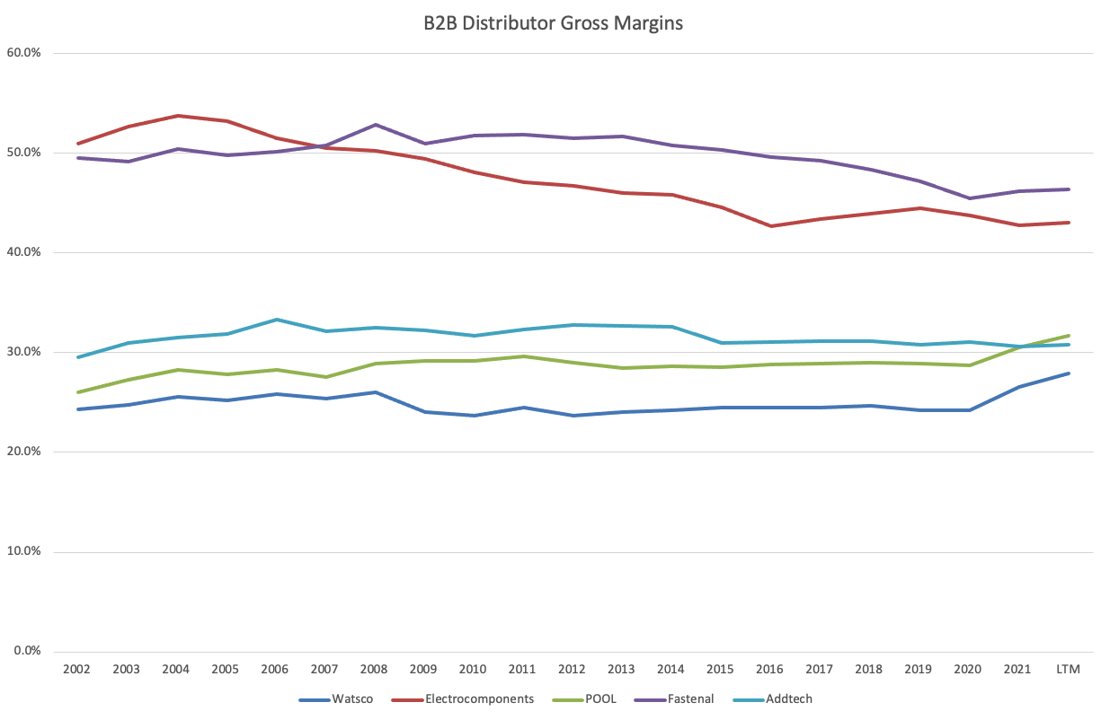 Watsco Gross Margin And Return Predictability In Practise